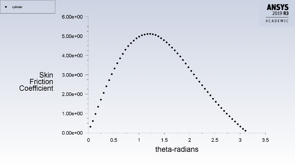 Solved 1, Where do the minimum and maximum Cf values occur? | Chegg.com