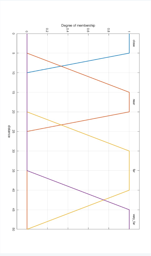 Solved Consider the membership functions for speed and | Chegg.com