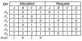 Solved Deadlock Detection. (a) Show that the resource | Chegg.com