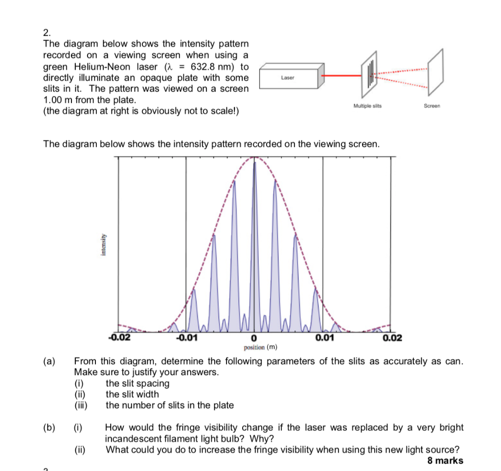 Solved The diagram below shows the intensity pattern | Chegg.com