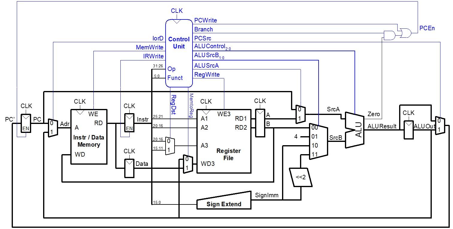 Solved Q1 Multi-cycle CPU 4 Points Given the following | Chegg.com