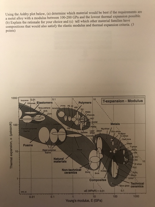 Solved Using the Ashby plot below, (a) determine which | Chegg.com