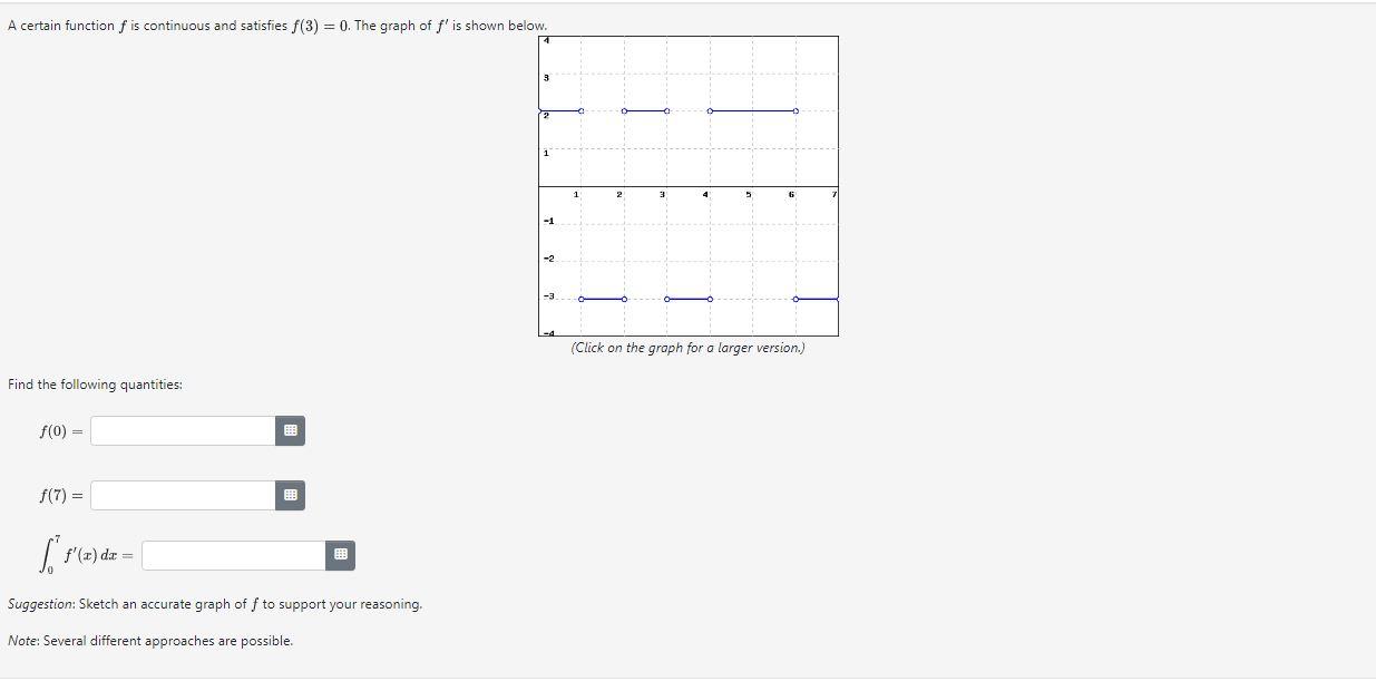 Solved A certain function f is continuous and satisfies | Chegg.com
