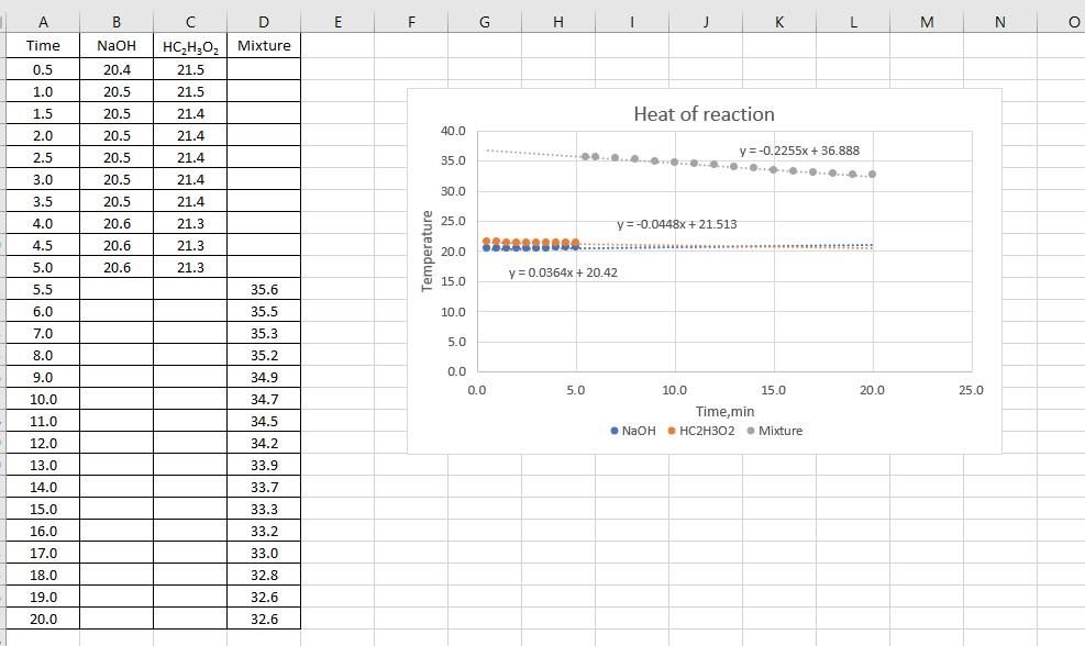 Solved Data Analysis: Do the following calculations for each | Chegg.com