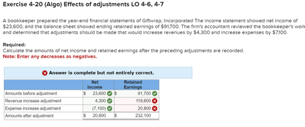 Solved Exercise 4-20 (Algo) ﻿Effects of adjustments LO | Chegg.com