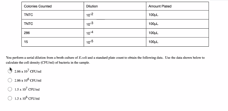 Solved Colonies Counted Dilution Amount Plated TNTC 10-2 | Chegg.com
