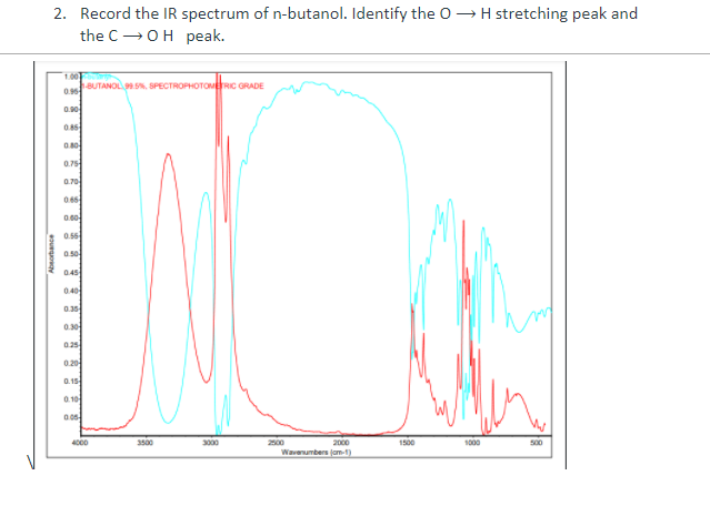 Solved 2. Record the IR spectrum of n-butanol. Identify the | Chegg.com