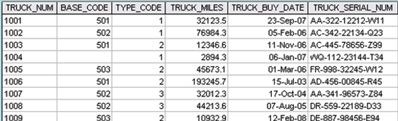 Solved \begin{tabular}{|l|r|r|r|r|r|} \hline TRUCK_NUM & | Chegg.com