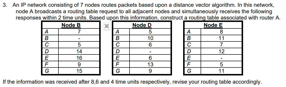 Solved 3. An IP network consisting of 7 nodes routes packets | Chegg.com