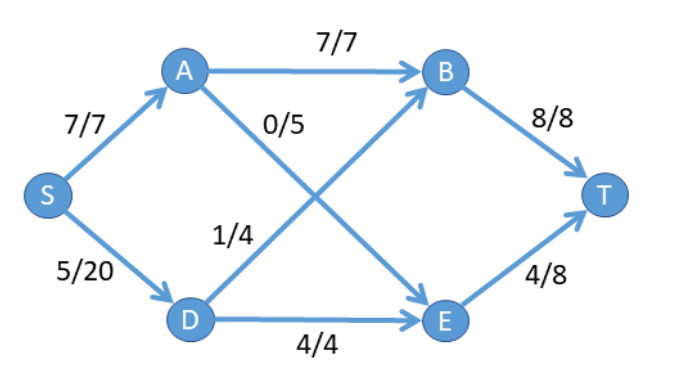 Solved Given a flow network as below with S and T as source | Chegg.com