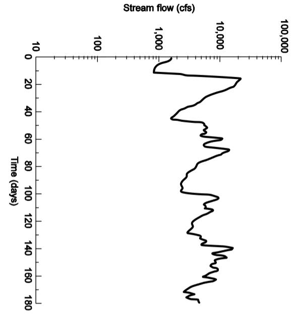 Solved 3. The stream flow at a gaging station (Muskingum | Chegg.com