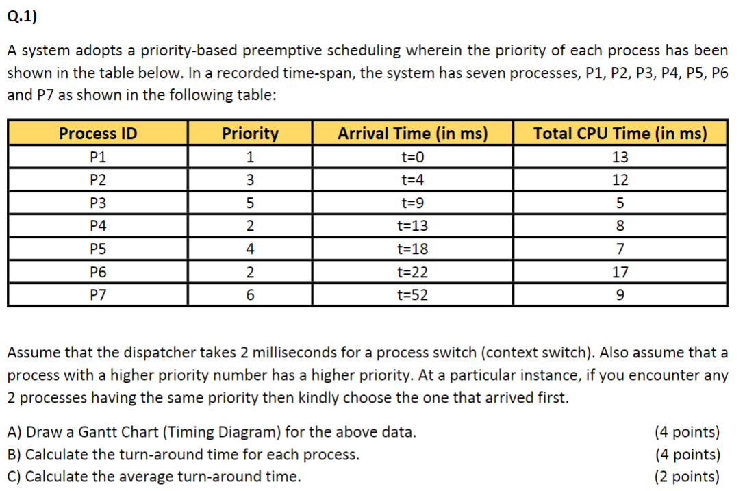 Solved A system adopts a priority-based preemptive | Chegg.com