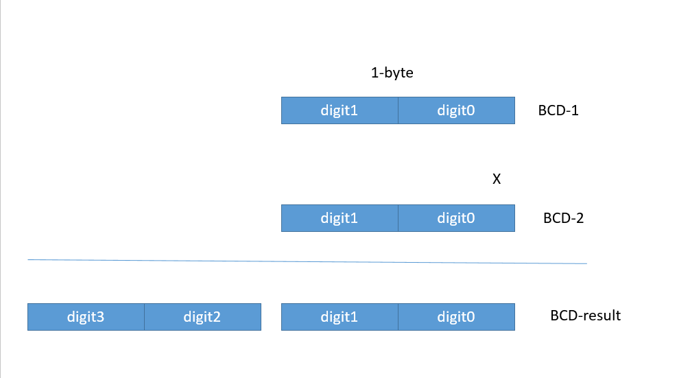 Solved BCD Multiplication: Assume that you have to 2 BCD | Chegg.com