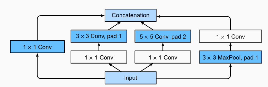 What are the major differences between the Inception | Chegg.com
