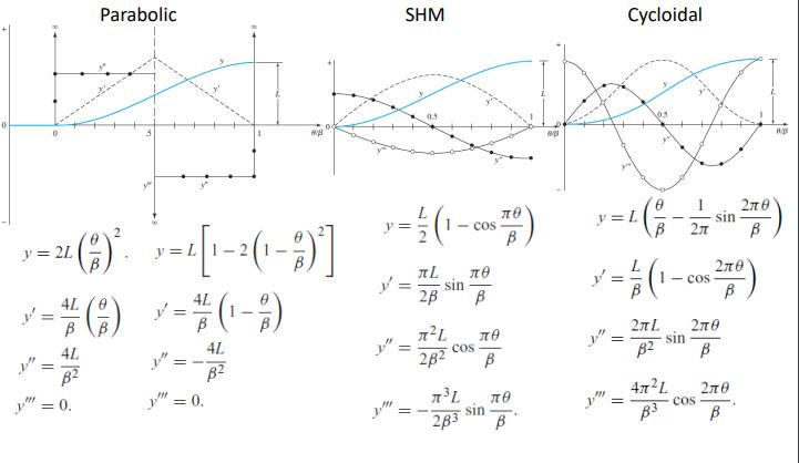 Solved Considering only these motion profile options: | Chegg.com