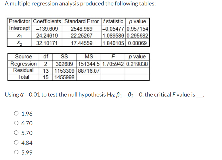 Solved A multiple regression analysis produced the following | Chegg.com