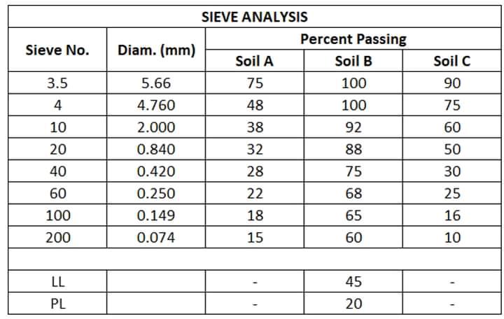 Solved The sieve analysis results are shown in the following | Chegg.com