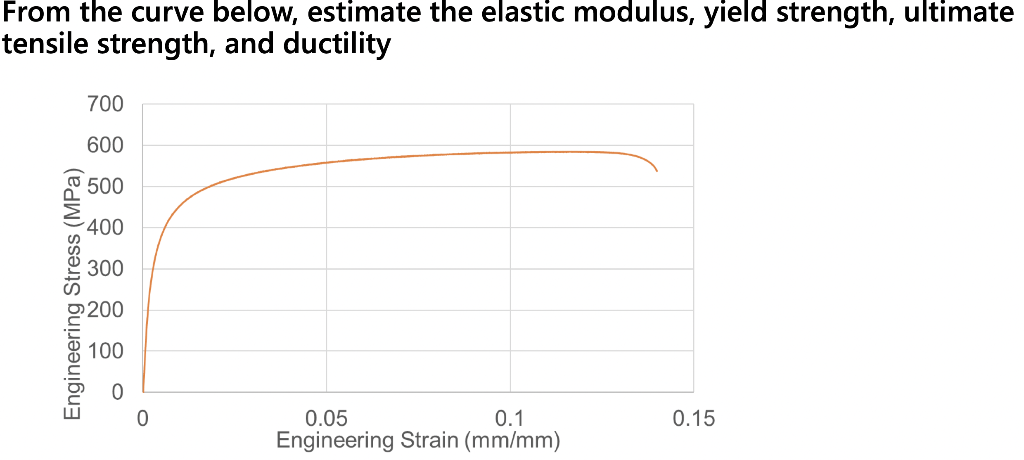 Solved From the curve below, estimate the elastic modulus, | Chegg.com