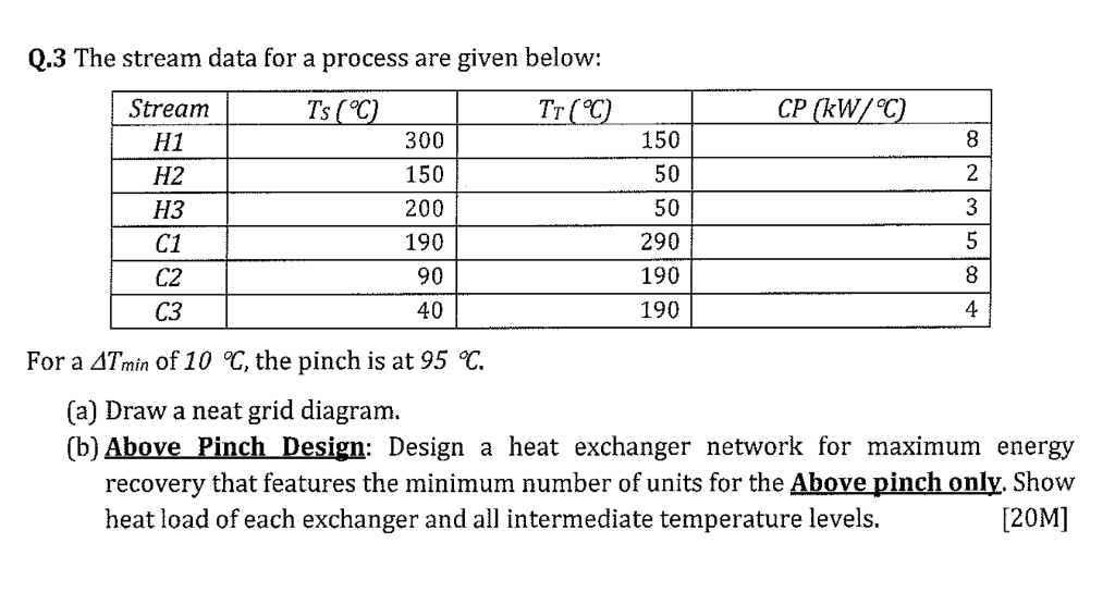 Solved Q.3 The stream data for a process are given below: | Chegg.com