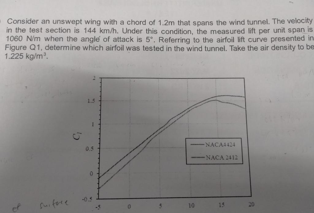Solved O Consider an unswept wing with a chord of 1.2m that | Chegg.com