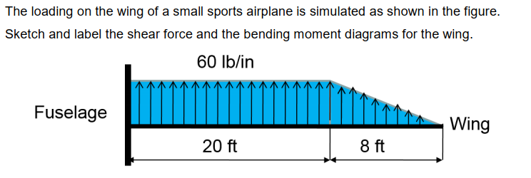 Solved The loading on the wing of a smallsports airplane is | Chegg.com