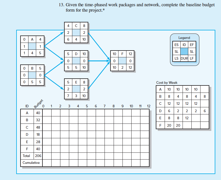 Solved 13. Given the time-phased work packages and network, | Chegg.com