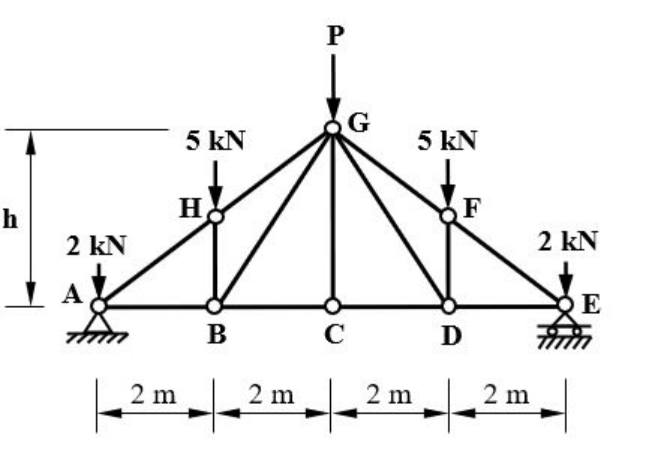 Solved Determine the force in each member of the symmetrical | Chegg.com