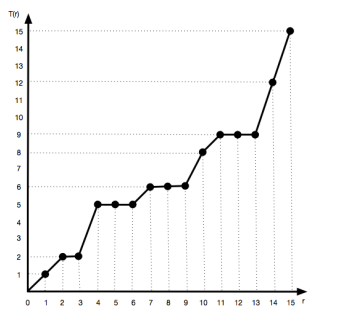 Below are the brightness values of image part A | Chegg.com