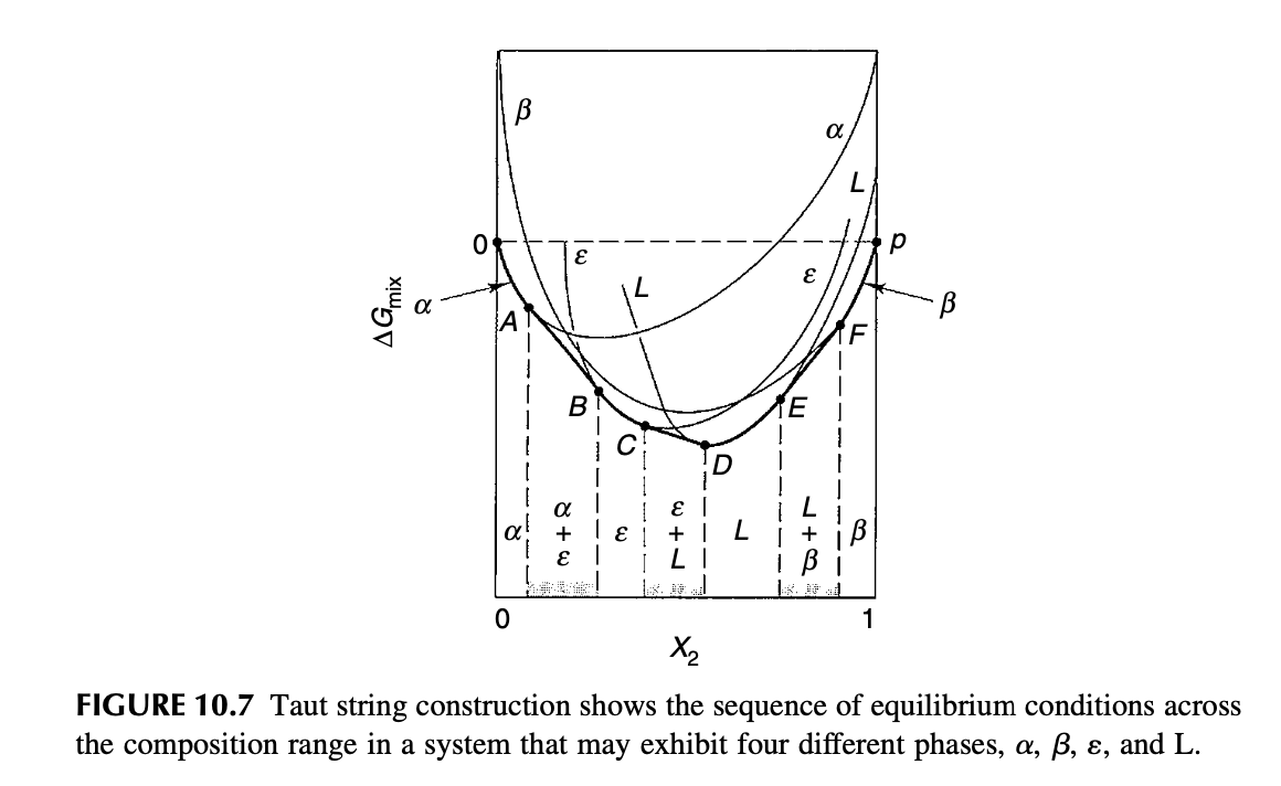 Problem 10.4. Use the taut string construction given | Chegg.com