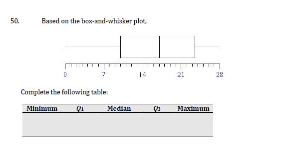 Solved 50. Based on the box-and-whisker plot, | Chegg.com