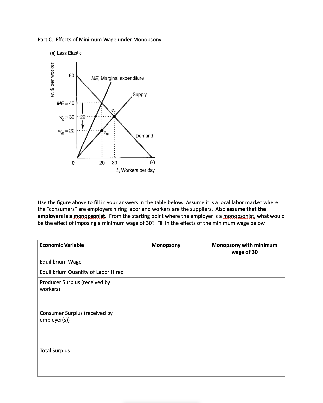 Solved Part C. ﻿Effects of Minimum Wage under Monopsony(a) | Chegg.com