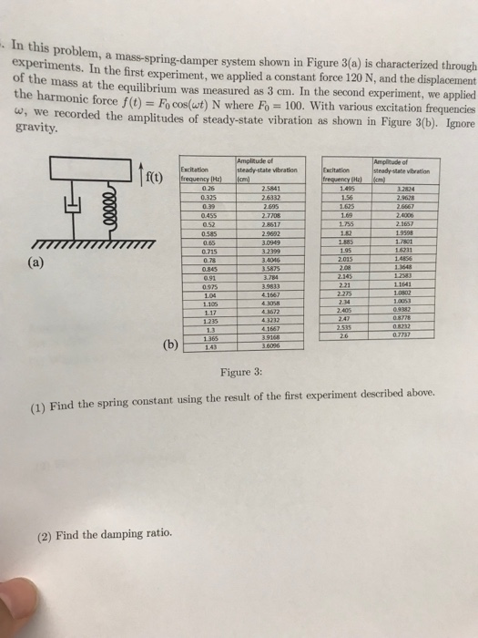 Solved In this problem, a mass-spring-damper system shown in | Chegg.com