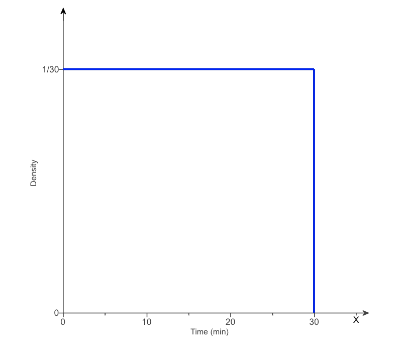 Solved The graph to the right is the uniform probability | Chegg.com