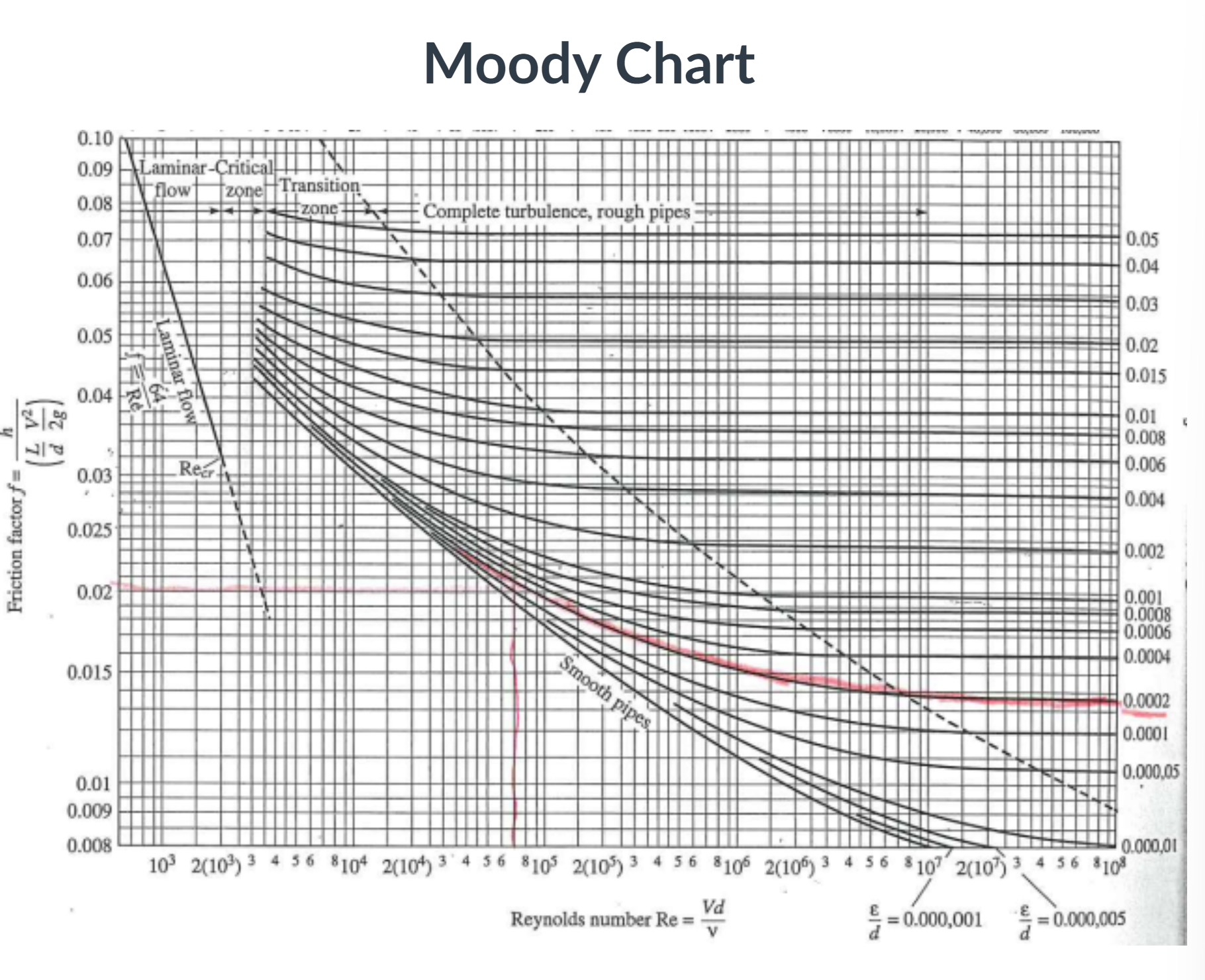 Moody Chart4) Suppose we have water flow a pipe | Chegg.com