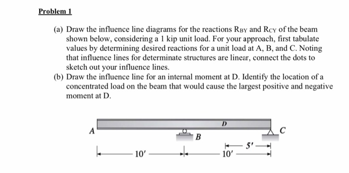 Answered: Problem 1 (a) Draw the influence line diagrams fo Answered: Problem 1 (a) Draw the influence line diagrams fo