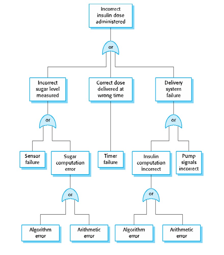 Solved Arrange the following risks in a software fault tree | Chegg.com