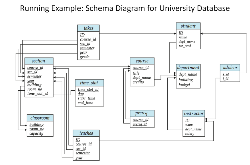 Solved Running Example: Schema Diagram for University | Chegg.com