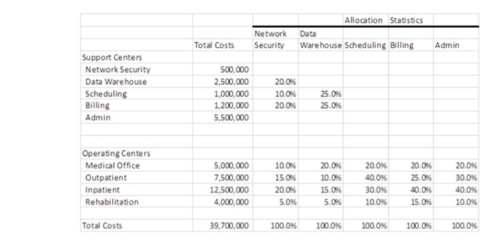 Solved Cost Allocation – Use the step-down distribution | Chegg.com