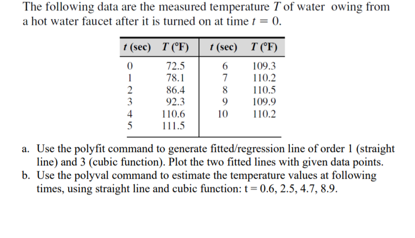 Solved The following data are the measured temperature T of | Chegg.com