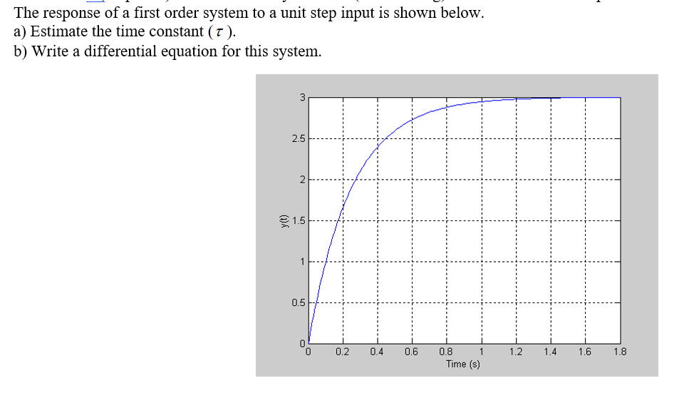 Solved The response of a first order system to a unit step | Chegg.com