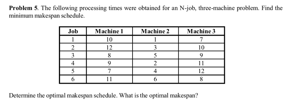 Solved Problem 5. The following processing times were | Chegg.com