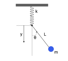 Solved Consider a spring+pendulum system like the one shown | Chegg.com