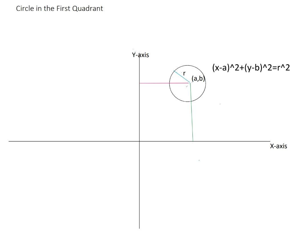 Circle in the First Quadrant Y-axis | Chegg.com