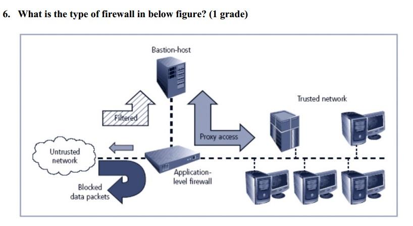 Solved 6. What is the type of firewall in below figure? (1 | Chegg.com