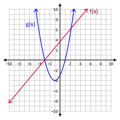 Solved The graphs of f(x) ﻿and g(x) ﻿are provided.What is ﻿f | Chegg.com