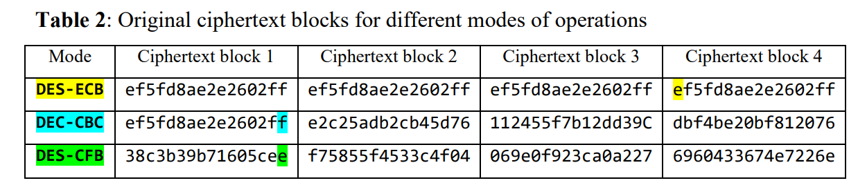 Solved Block cipher has several modes of encryption, such | Chegg.com