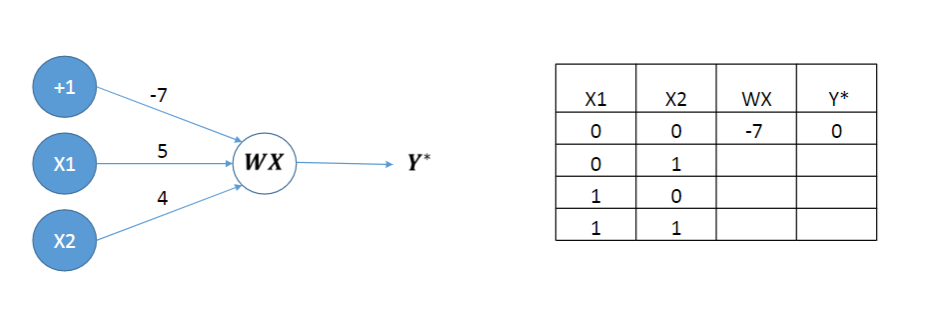 Solved Using the given weight values, what are WX and Y*, | Chegg.com