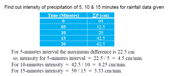 Solved Find out intensity of precipitation of 5, 10 & 15 | Chegg.com