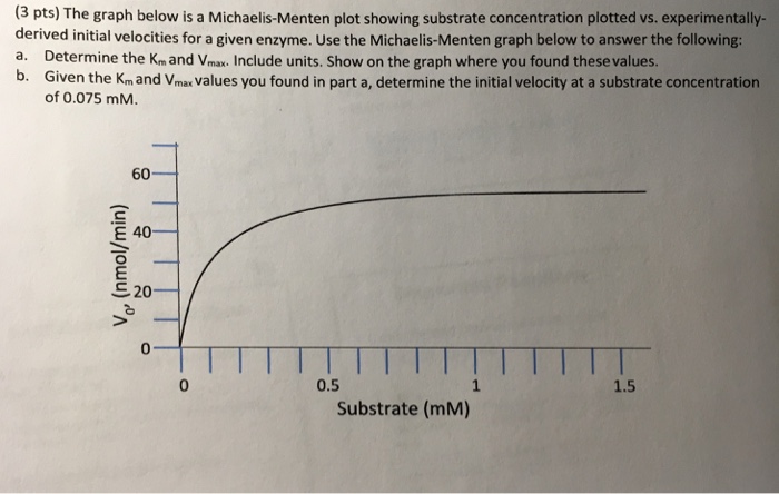 Solved (3 pts) The graph below is a Michaelis-Menten plot | Chegg.com