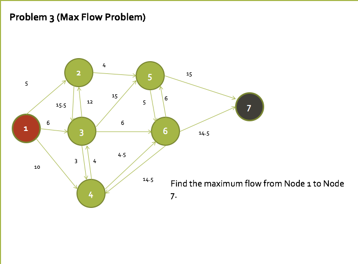 Solved Problem 3 (Max Flow Problem) 2 15 5 5 15 12 15.5 7 6 | Chegg.com